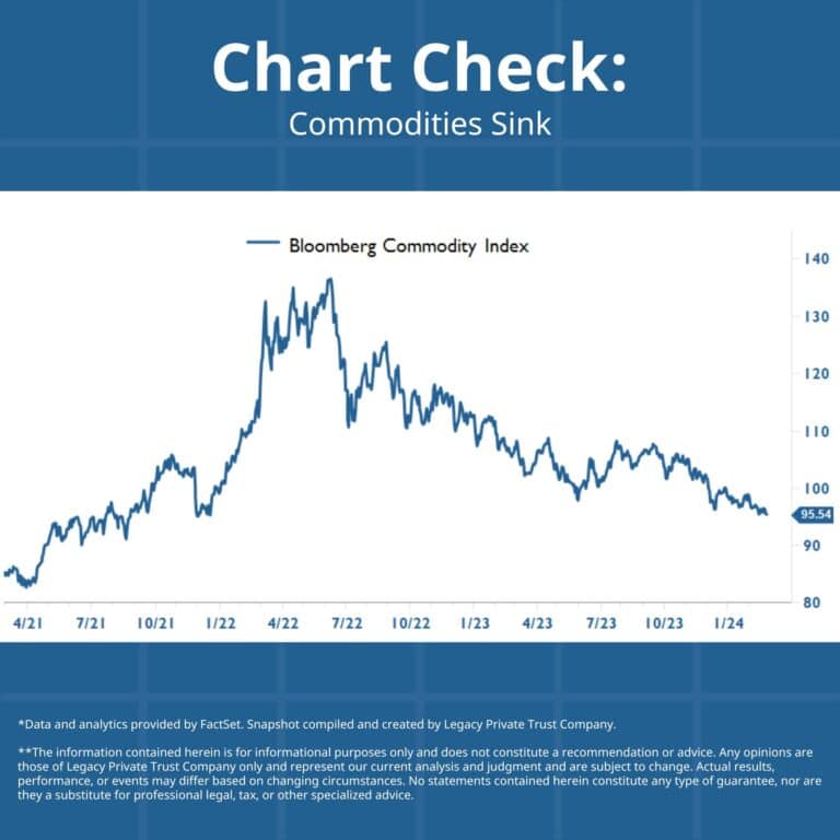 Commodities Sink | Chart Check | Legacy Private Trust Co