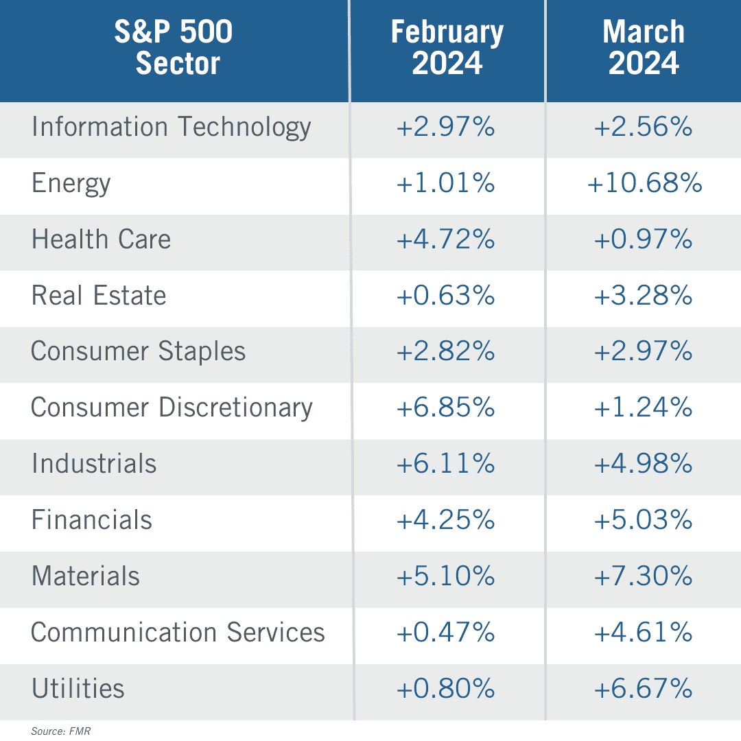 S&P 500 Sector Performance for March 2024 | Legacy